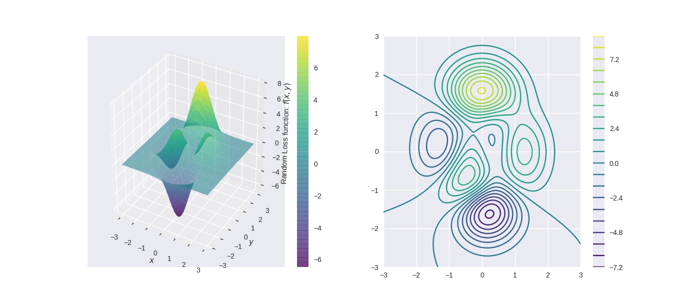 Optimization Algorithms Using Pytorch Scratchpad