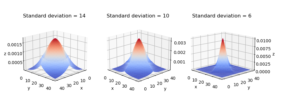 Gaussian Matrix | Scratchpad
